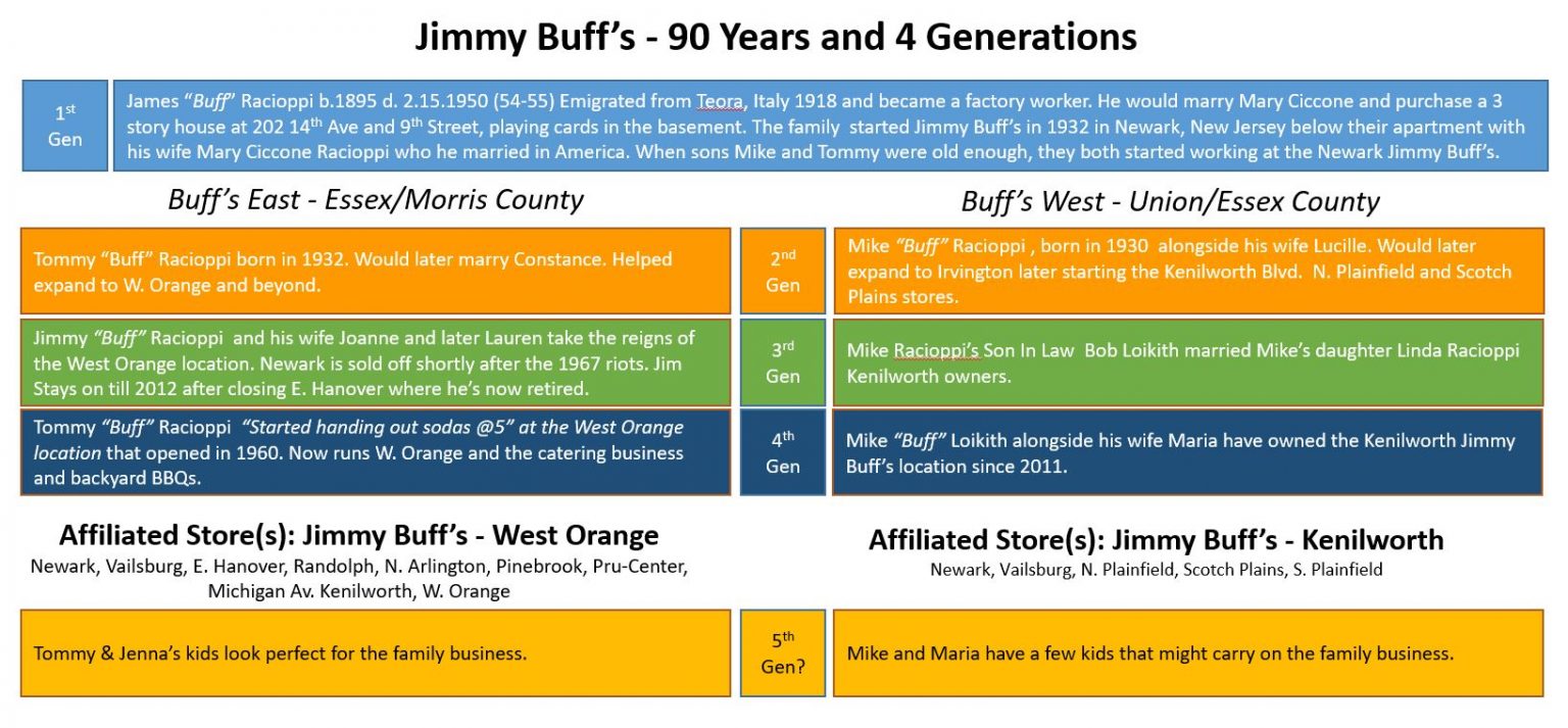 Legendary Jimmy Buff’s Italian Hot Dog – A Newark, New Jersey Invention ...